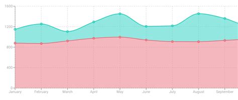 color 2 areas underlines in recharts without mixing colors caused by