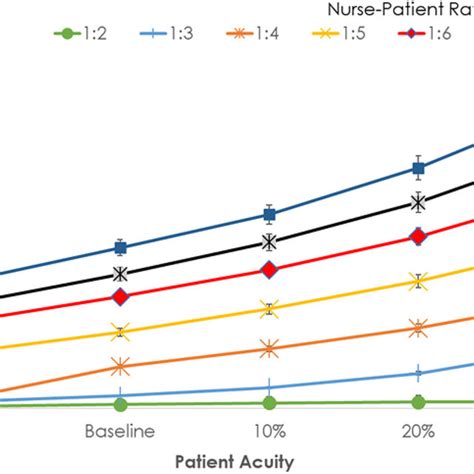 The Effect Of Varying Patient Acuity And Nurse Patient Ratio On The Download Scientific Diagram
