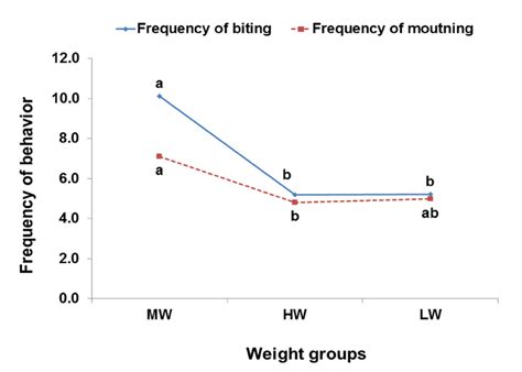 Effect Of Weight Grouping On Frequency Of Behavior Among The