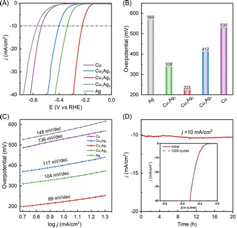 A Descriptor Of Ib Alloy Catalysts For Hydrogen Evolution Reaction