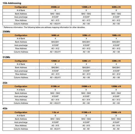 Ddr3地址和容量计算、bank理解ddr3地址线 Csdn博客