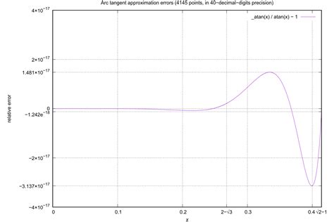 arc tangent functions