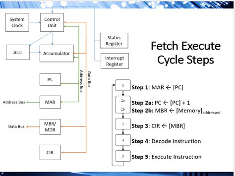 The Fetch Execute Cycle Diagram Quizlet