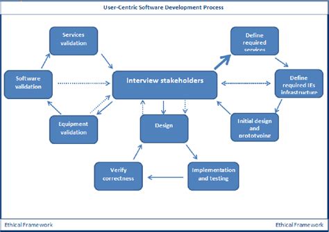 Figure 1 From User Centric Software Development Process Semantic Scholar