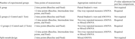 Summary Of Appropriate Statistical Tests Based On Number Of Download Table