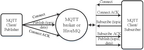 Table 1 From Implementation And Analysis Of Iot Based Automation Using Mqtt Semantic Scholar