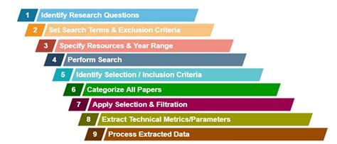 Systematic Literature Review Slr Methodology A Systematic