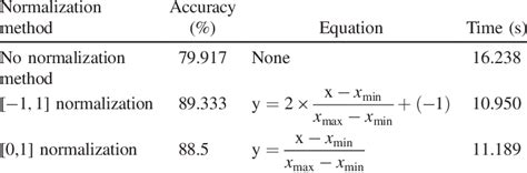 Accuracy Comparison Of Different Normalization Methods Download Scientific Diagram