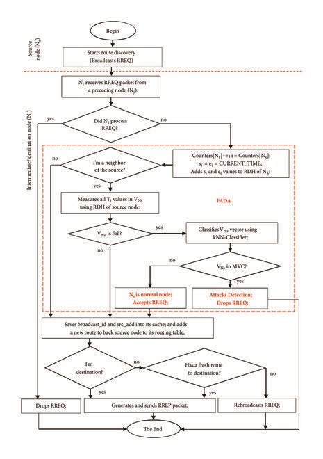 Request Route Process Of Faprp Routing Protocol Download Scientific Diagram