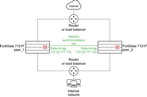 Example FortiGate F FGSP Session Synchronization With A Data Interface LAG FortiGate