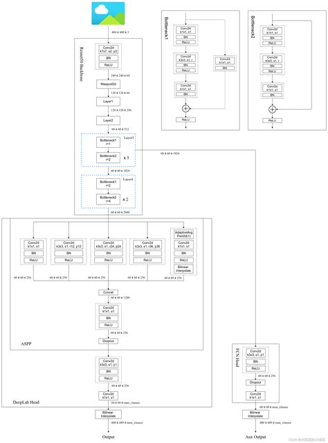 Deeplabv3网络简析deeplabv3网络结构 Csdn博客