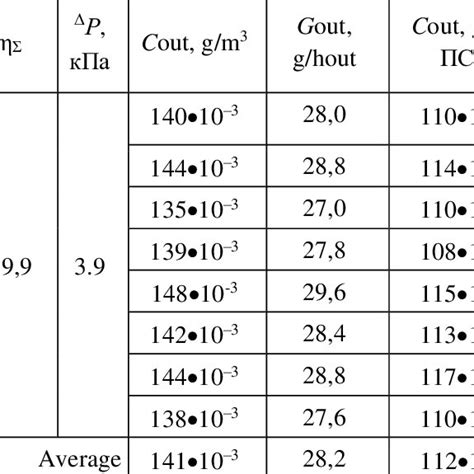 Research Of Separator Efficiency G 150 M 3 Hour Download