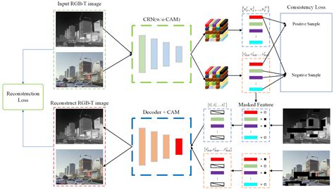 Rdcrnet Rgb T Object Detection Network Based On Cross Modal Representation Model
