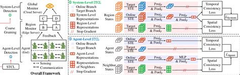 Figure 2 From A Hierarchical Framework With Spatio Temporal Consistency Learning For Emergence