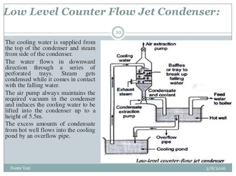 Condenser And Its Types