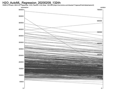 h2o ai automl in knime for regression problems knowledge sharing