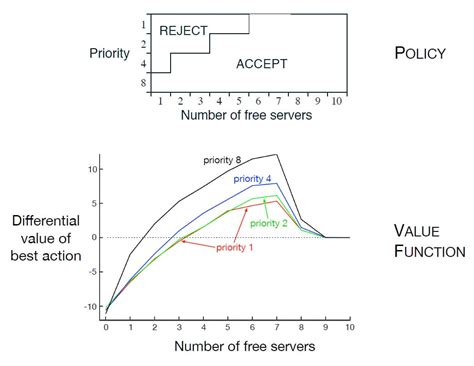 On Policy Control With Approximation Keepmind
