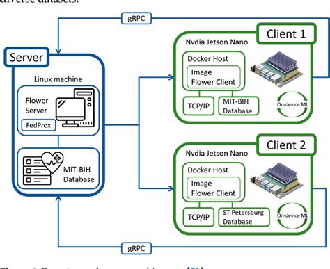 Figure 1 From Edge Federated Optimization For Heterogeneous Data Semantic Scholar