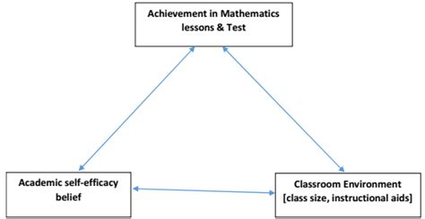 Conceptual Framework On Relationship Of Classroom Environment