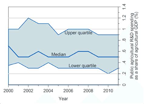 Research Intensity Ratio In Developing Countries Median And Download Scientific Diagram