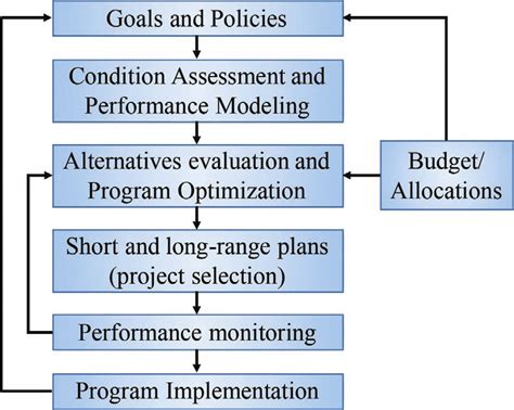 General Workflow Of An Asset Management System FHWA Asset Management Download Scientific