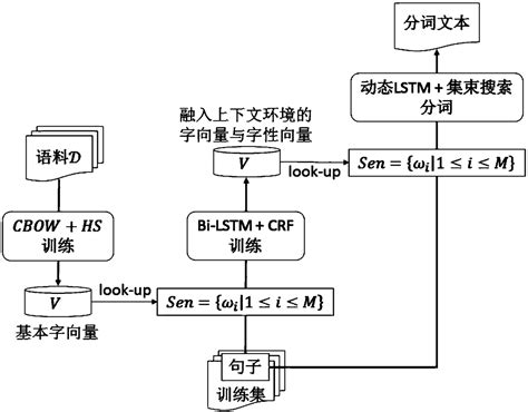 A Chinese Word Segmentation Method Based On Depth Learning Eureka Patsnap