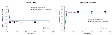 默克新型生物可降解去污剂deviron™ C16 在病毒灭活中的应用 微信文章 仪器谱