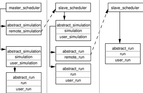 illustration of the parallelization and remote object creation each