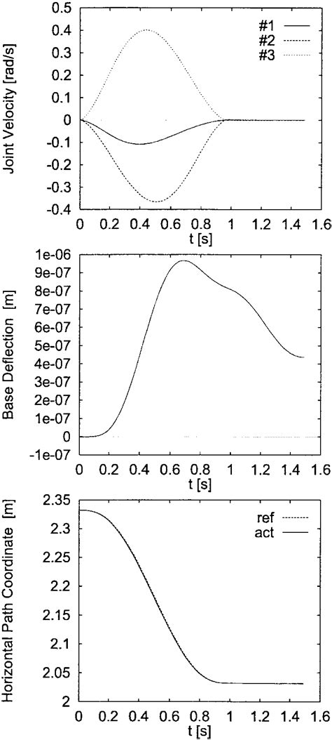kinematically redundant fsms end point path tracking simulation