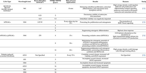 The Efficacy Of And Potential Reasons For Pbm Therapy With Different