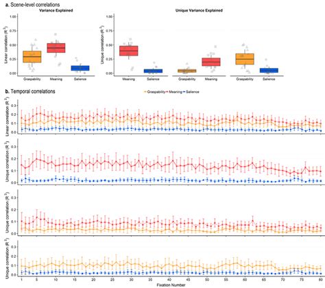A Box Plots Showing Linear Correlations Left And Semipartial