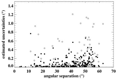 Plot Showing The Relation Between The Angular Separation And The Download Scientific Diagram