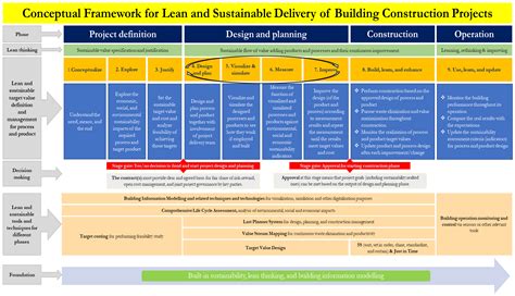 Lean And Sustainable Project Delivery In Building Construction