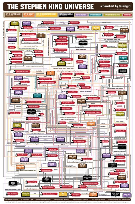 The Stephen King Universe — Cool Infographics