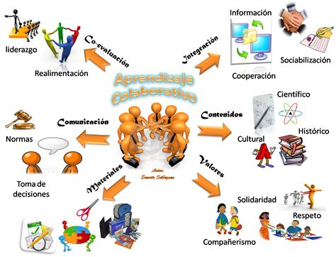 Uso De Las Tic Y El Aprendizaje Colaborati Mind Map The Best Porn Website