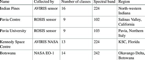 Description Of Hyperspectral Image Datasets Download Scientific Diagram