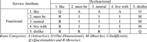 Kano Evaluation Table Download Table