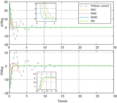 Attitude Angles Under Four Control Schemes In Scene 1 Attitude Angles Download Scientific