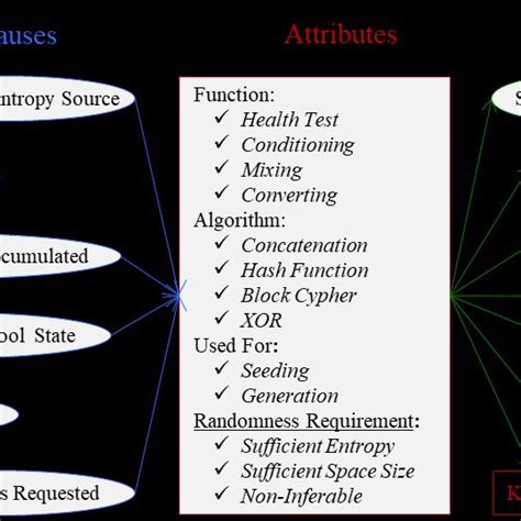 the true random number bugs trn represented as causes attributes and download scientific