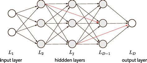 Biomolecular Neural Network The Schematic Diagram For A Bnn Of Depth D Download Scientific