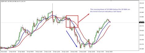 Best Moving Average Settings For Scalping The Forex Geek