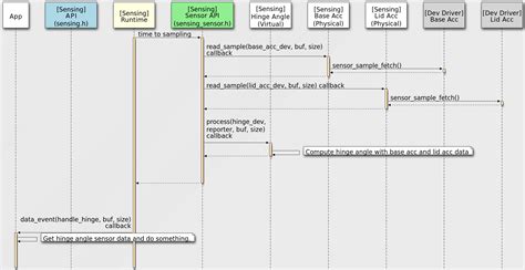 Sensing Subsystem Zephyr Project Documentation