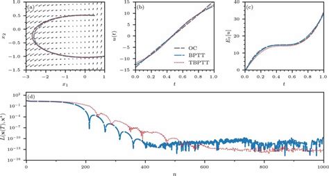 Learning Control Functions With Different Backpropagation Protocols Download Scientific