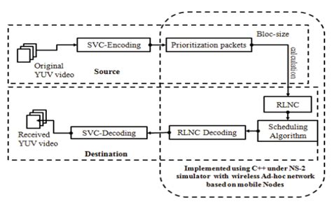 Video Transmission With Proposed Algorithm Over Manet 16 Download Scientific Diagram