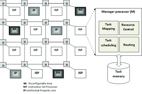 Architecture Conceptuelle MPSoC Download Scientific Diagram