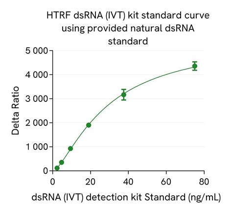 Htrf Dsrna Ivt Detection Kit 500 Assay Points Revvity