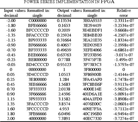 table ix from high throughput floating point exponential function implemented in fpga semantic