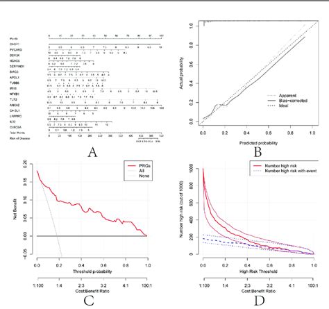 Construction Of The Nomogram Model A Construction Of The Nomogram Download Scientific