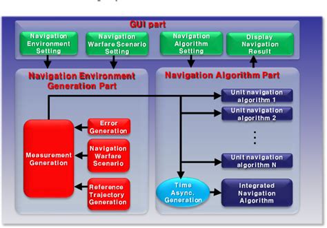Figure 1 From Multi Thread Based Design Of Navigation Algorithm Module