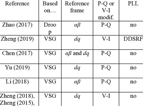 Comparison Of Control Methods To Unbalanced Voltage Grid Conditions Download Scientific Diagram
